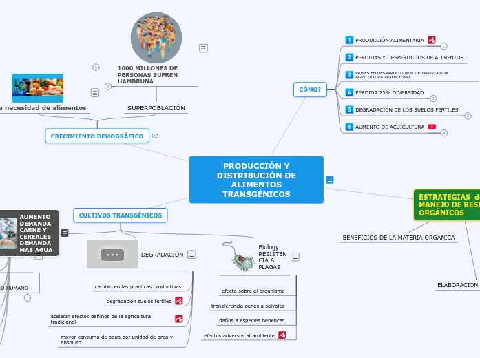 PRODUCCIÓN Y DISTRIBUCIÓN DE ALIMENTOS TRA...- Mind Map